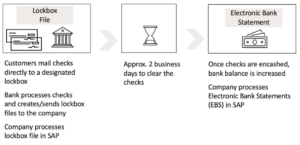 SAP Lockbox Solution Part 1: Introduction | cbs Corporate Business ...
