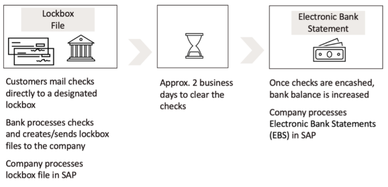 SAP Lockbox Solution Part 1: Introduction | cbs Corporate Business ...