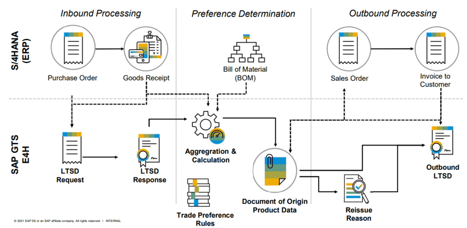 AI-Powered LTSD Processing in SAP GTS | cbs Corporate Business Solutions