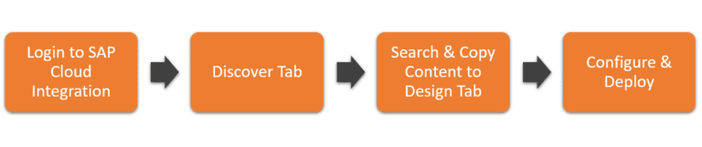 What is API Management?